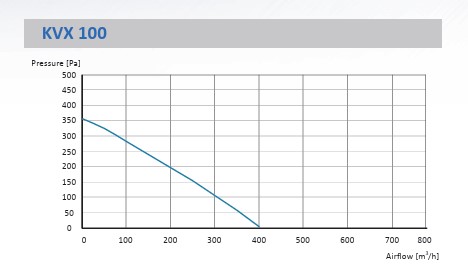 Ventilator KVX 100 in Moldova | VENT.MD